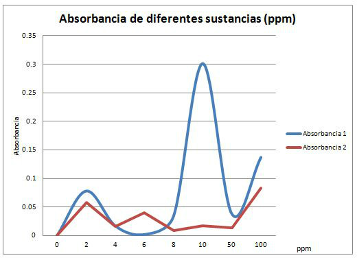 Práctica 22: Espectrofotometría de absorción visible: Preparación de un ...